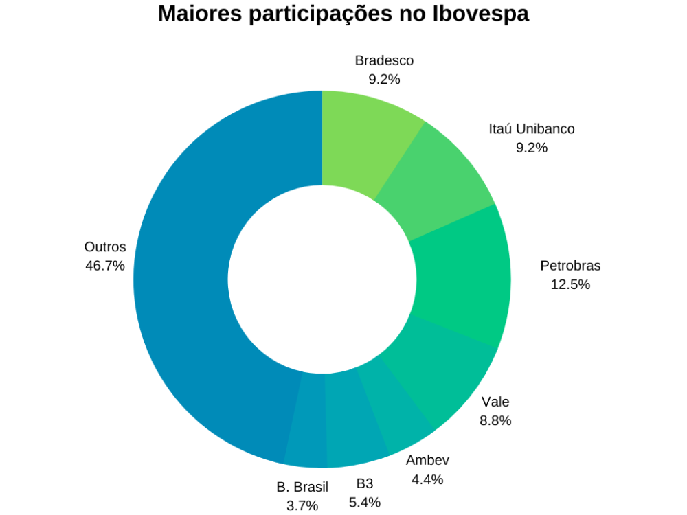 O que representa cada ponto do Ibovespa? | Terraço Econômico