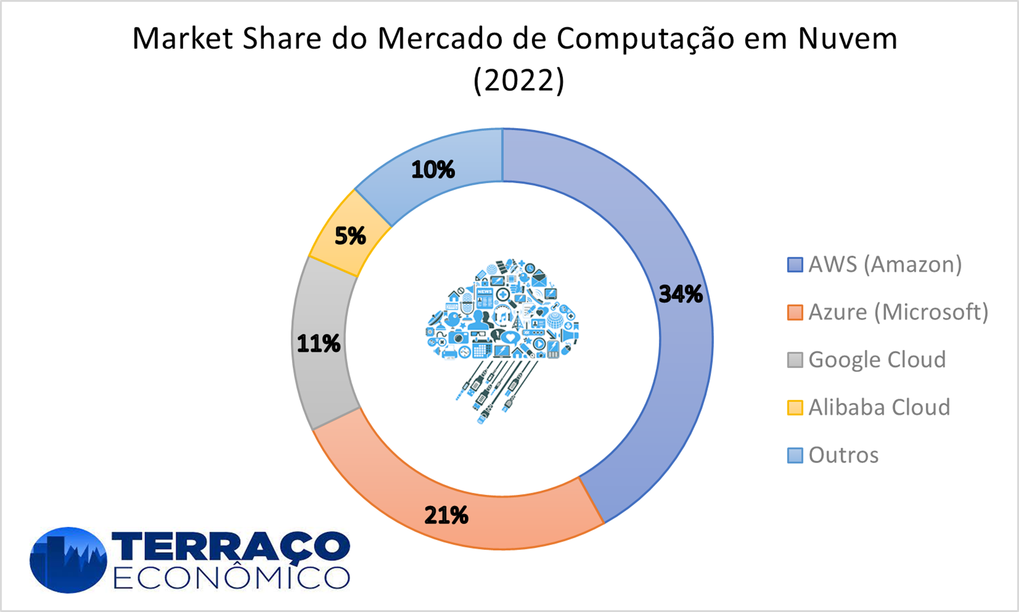 Mkt Share Computação em Nuvem | Terraço Econômico