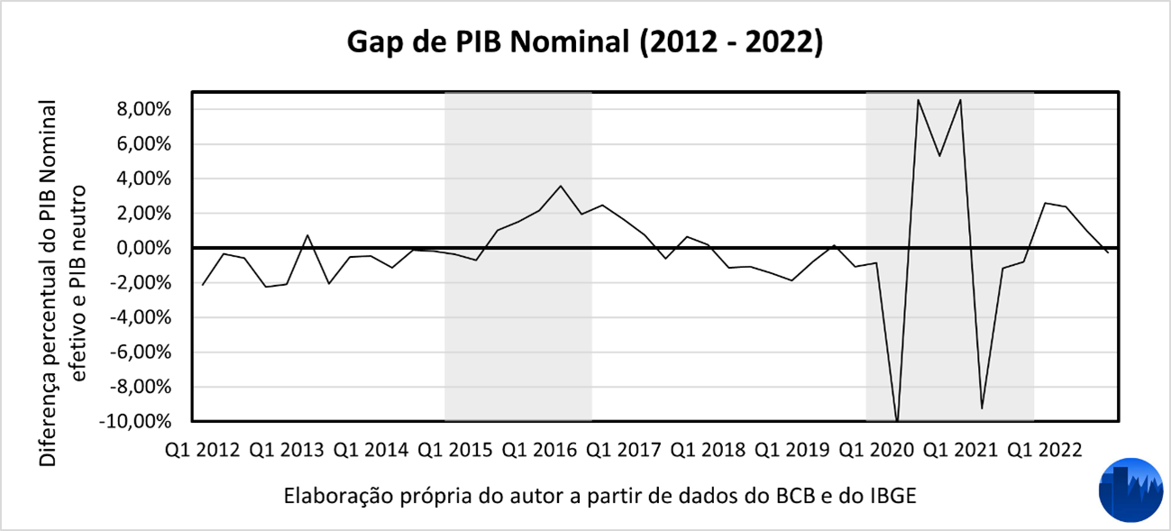 Uma Regra de PIB Nominal para o Brasil? Entenda mais!