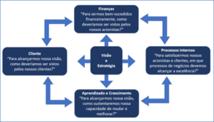O Balanced Scorecard como ferramenta de Gestão Estratégica